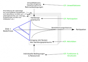 Partizipationsmodell | Hirnbloggade